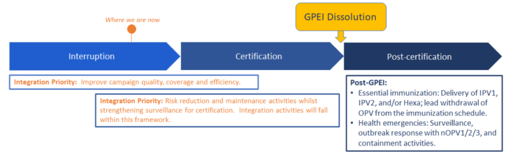 Integration – GPEI